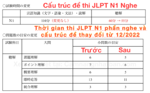 Cấu trúc đề thi JLPT N1 phần nghe thay đổi từ 12/2022 » Đăng ký thi JLPT, Kỳ thi JLPT