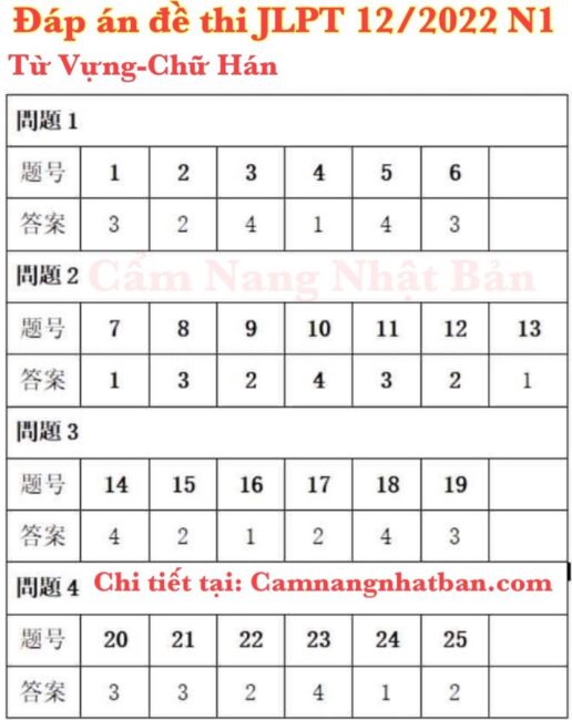 XEM Đáp án Đề thi JLPT 12/2022 N1 N2 N3 N4 N5 Nhanh Chính Xác nhất » Kết quả thi JLPT, Kỳ thi JLPT