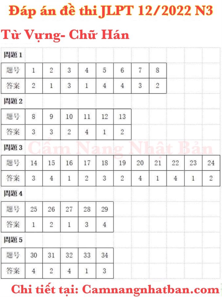 XEM Đáp án Đề thi JLPT 12/2022 N1 N2 N3 N4 N5 Nhanh Chính Xác nhất » Kết quả thi JLPT, Kỳ thi JLPT