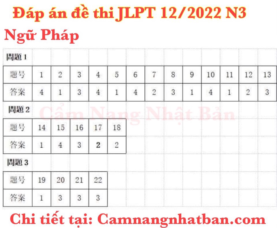 XEM Đáp án Đề thi JLPT 12/2022 N1 N2 N3 N4 N5 Nhanh Chính Xác nhất » Kết quả thi JLPT, Kỳ thi JLPT