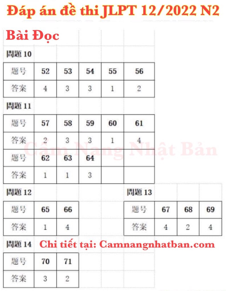 XEM Đáp án Đề thi JLPT 12/2022 N1 N2 N3 N4 N5 Nhanh Chính Xác nhất ...