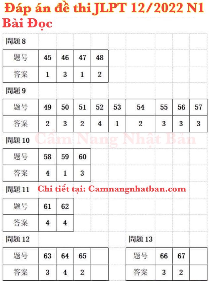 XEM Đáp án Đề thi JLPT 12/2022 N1 N2 N3 N4 N5 Nhanh Chính Xác nhất » Kết quả thi JLPT, Kỳ thi JLPT