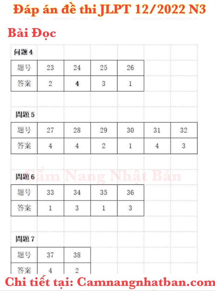 XEM Đáp án Đề thi JLPT 12/2022 N1 N2 N3 N4 N5 Nhanh Chính Xác nhất » Kết quả thi JLPT, Kỳ thi JLPT