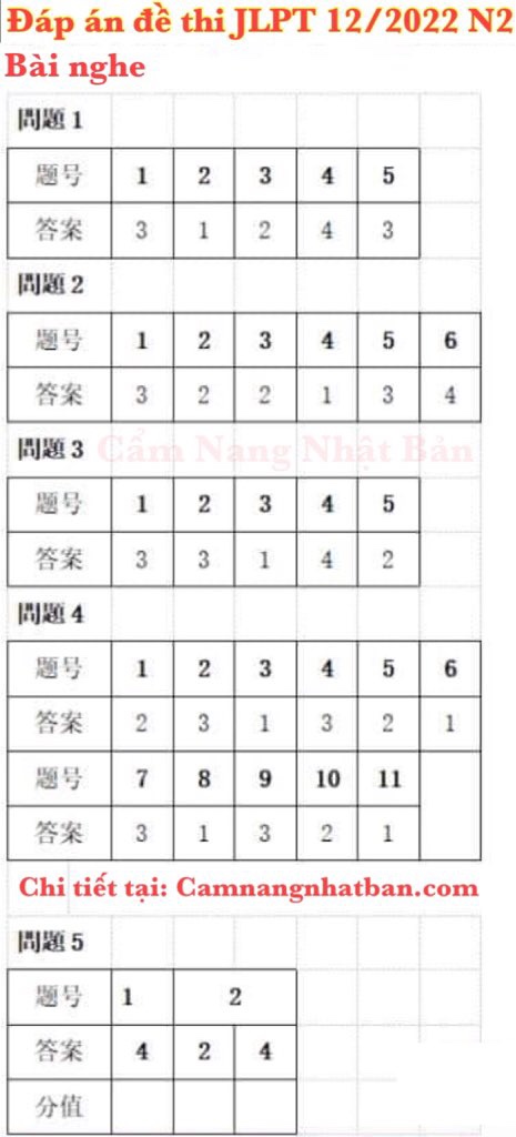 XEM Đáp án Đề thi JLPT 12/2022 N1 N2 N3 N4 N5 Nhanh Chính Xác nhất » Kết quả thi JLPT, Kỳ thi JLPT