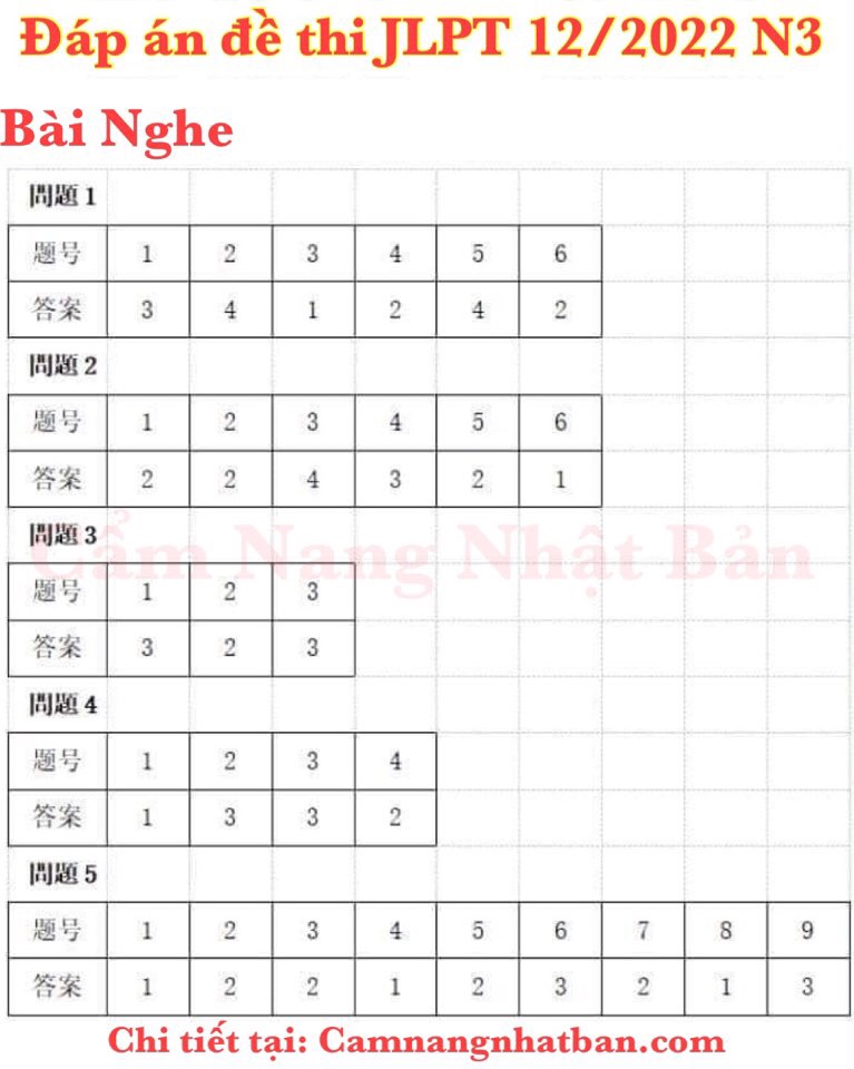 XEM Đáp án Đề thi JLPT 12/2022 N1 N2 N3 N4 N5 Nhanh Chính Xác nhất » Kết quả thi JLPT, Kỳ thi JLPT